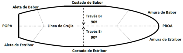 LÍNEA Y PLANO DE CRUJÍA PARA DEFINIR ESTRIBOR Y BABOR – GM SAILINGS